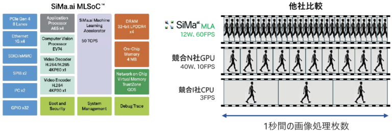 SiMa.ai（SiMa Technologies, Inc.） - 新光商事株式会社